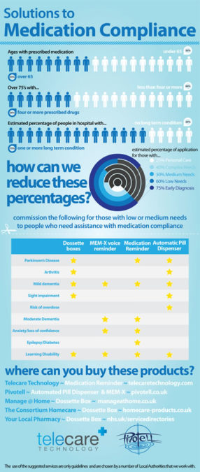 Medication Compliance Infographic - Manage At Home